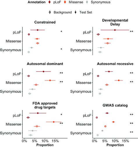 The Effect Of Gene Function On The Landscape Of Rare Variant Associations Download Scientific