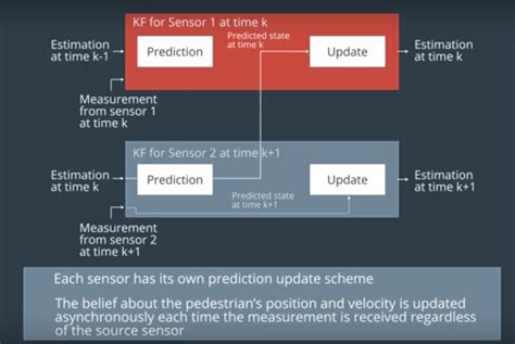 Sensor Fusion And Object Tracking Using An Extended Kalman Filter Algorithm — Part 1 By Mithi
