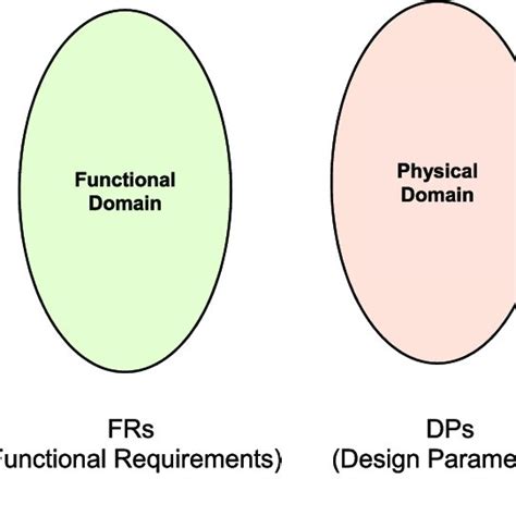 The Four Domains Of Axiomatic Design Download Scientific Diagram
