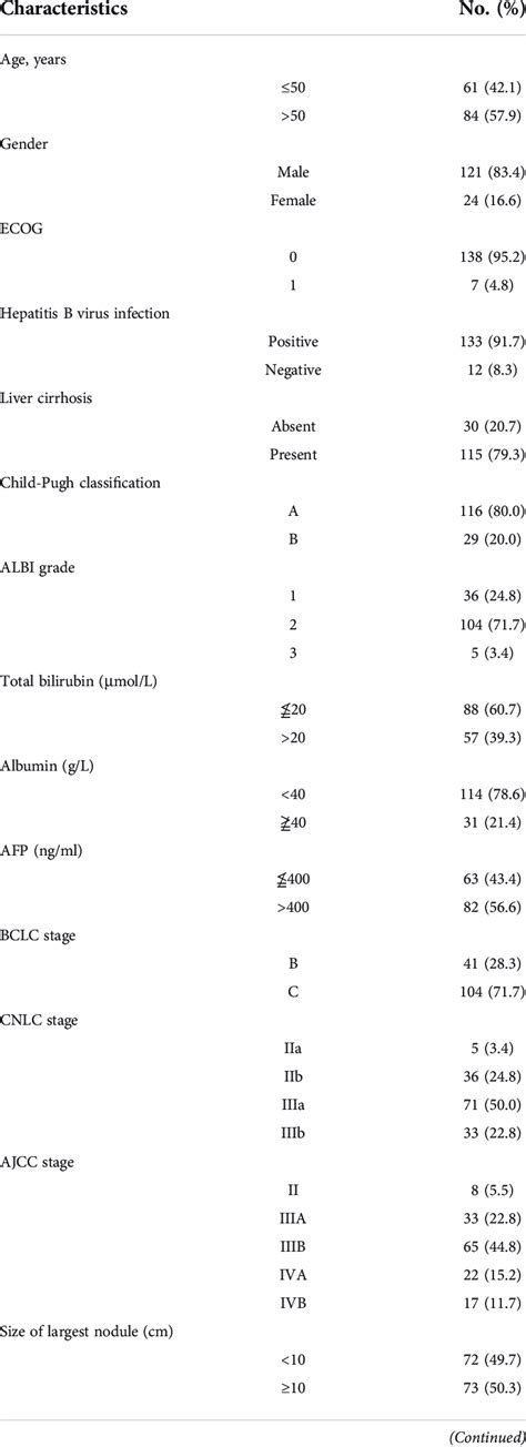 Baseline Clinical Characteristics Download Scientific Diagram
