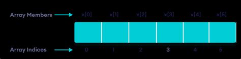 C Arrays With Examples Learn C Programming