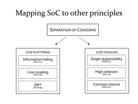 Javaone12 Session 3992 Software Modularity Paradoxes Principles And Architectures Ppt