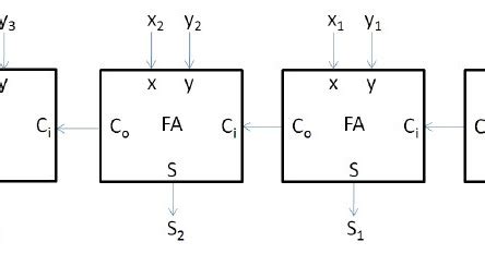 Verilog Code For Serial Adder Subtractor Using Ripple Dastchart