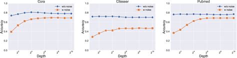 Figure 4 From How Powerful Is Implicit Denoising In Graph Neural