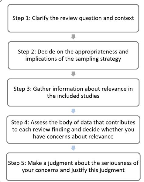Steps When Assessing Methodological Limitations Download Scientific