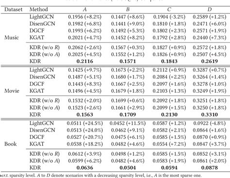 Table 1 From Knowledge Guided Disentangled Representation Learning For