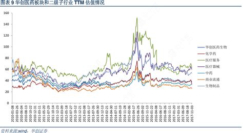 华创医药板块和二级子行业ttm估值情况行行查行业研究数据库