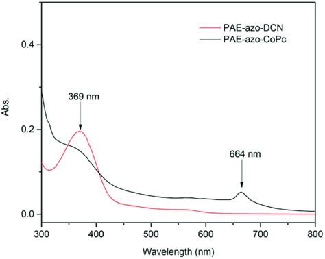 Uv Vis Spectra Of Pae Azo Dcn And Pae Azo Copc In Dmf Solution