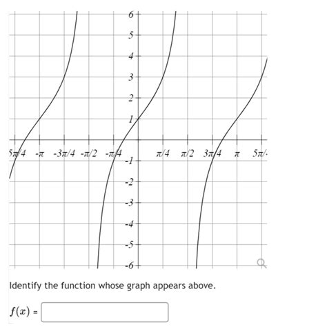 Solved Identify The Function Whose Graph Appears Above