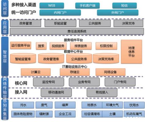 智慧环保架构 企业架构 技术架构 第13页 大山谷图库