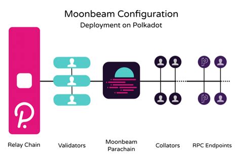 Moonbeam Beaming A New Path To Multi Chain Bybit Learn