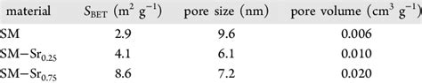 Bet Surface Areas S Bet Pore Sizes And Pore Volumes Of Sm−sr At