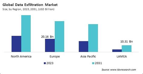 Data Exfiltration Market Size Worth 15833 Billion By 2031