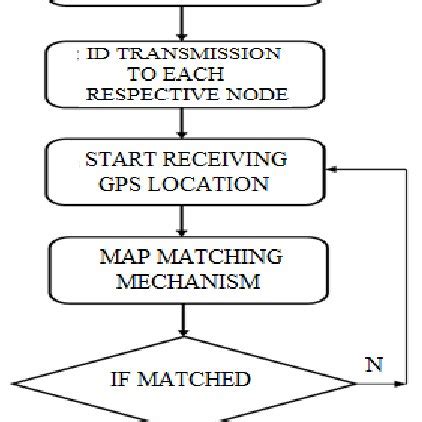 8 Master Node Functioning Flow Download Scientific Diagram