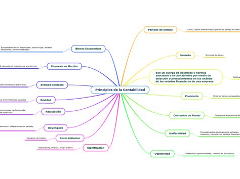 Principios De La Contabilidad Mind Map