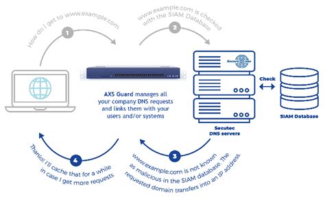 Secure DNS