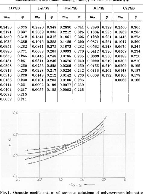 Figure 1 From Osmotic Coefficient Of Polyelectrolyte Solutions