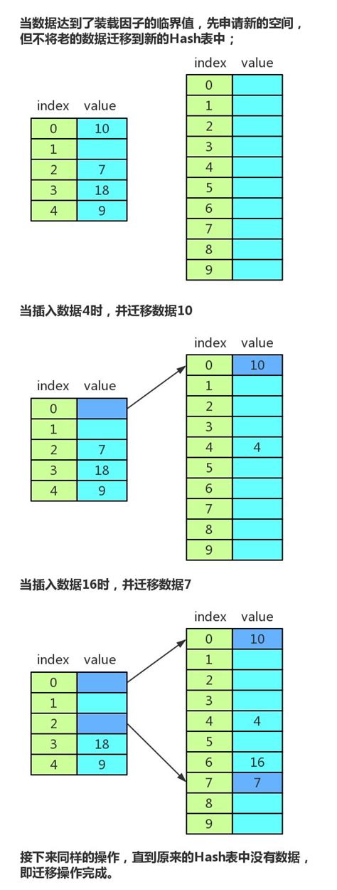 Hash表三——hash函数and装载因子and动态扩容 腾讯云开发者社区 腾讯云