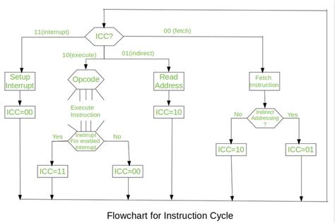 Computer Organization Different Instruction Cycles Geeksforgeeks