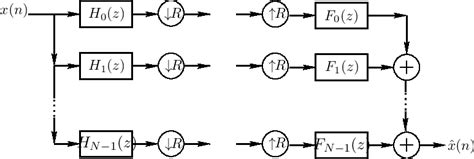 Perfect Reconstruction Filter Banks