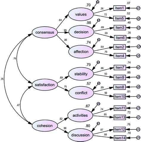 Structure Of The Chinese Version Of The Revised Dyadic Adjustment Scale Download Scientific