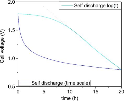 Ragone Plot Of Capacitors For Hybrid Mixture And Symmetric