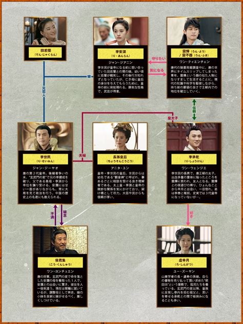 中国華流ドラマ大唐見聞録相関図とキャスト情報