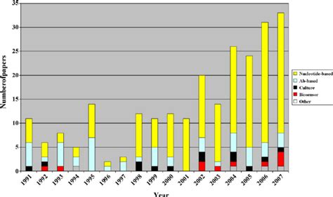The Distribution Of Plant Pathogen Detection Papers From 1991 To 2007 Download Scientific