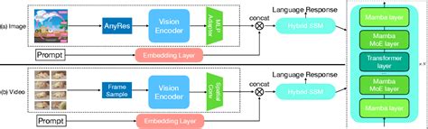 Figure 1 From Multimodal Instruction Tuning With Hybrid State Space