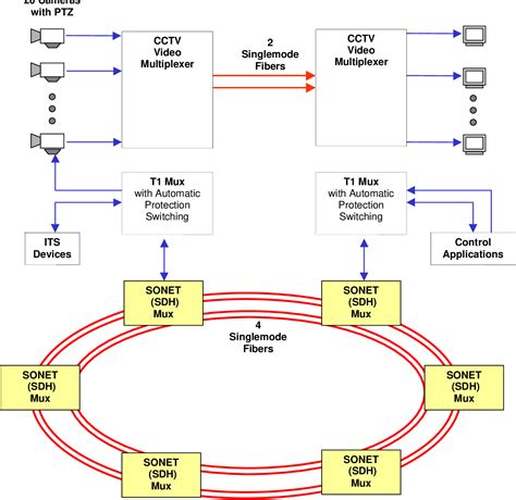 Figure 2 From DESIGN CHOICES IN FIBER OPTIC ITS TELECOMMUNICATIONS NETWORKS Semantic Scholar