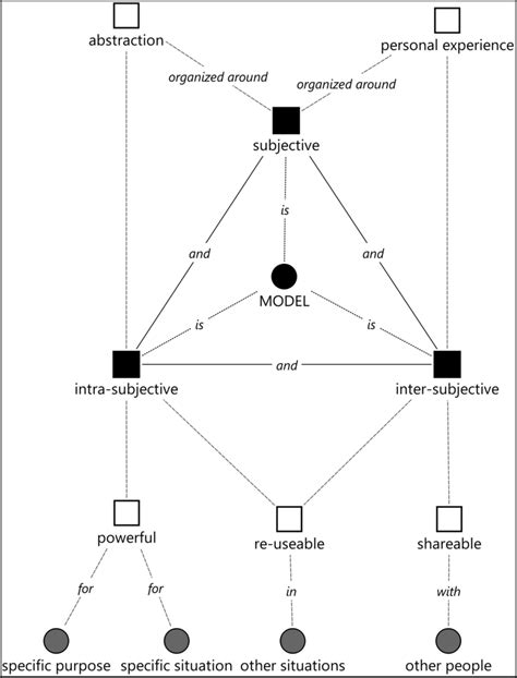 Latent Aspect 1 — Interintra Subjective Aspect Of Modeling Download Scientific Diagram
