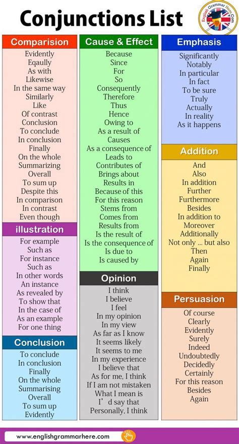 Detailed Conjunctions List In English Apprendreanglais Anglais English Coursanglais