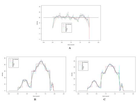 reconstructions of the intensity λ on simulated poisson data