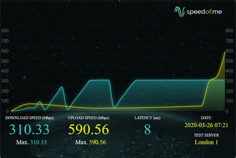 Speedof Me Test Result
