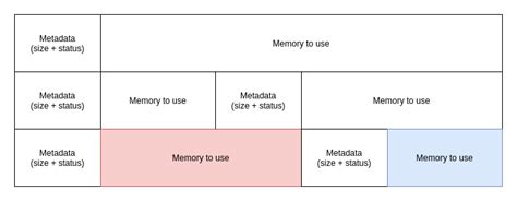 C Memory Allocationdeallocation For Data Processing Towards Data Science