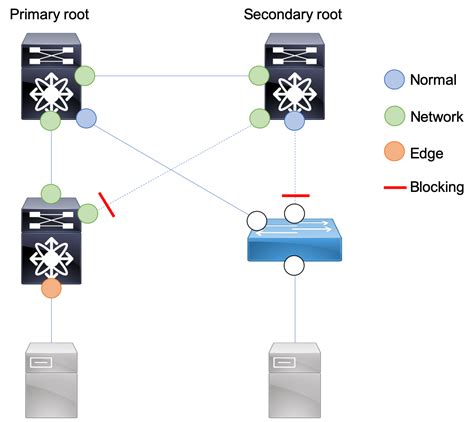 Nexus シリーズ Spanning Treeについて Cisco Community