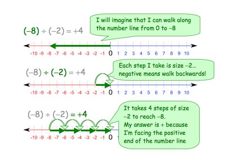 Divide Integers With Models The Get It Guide