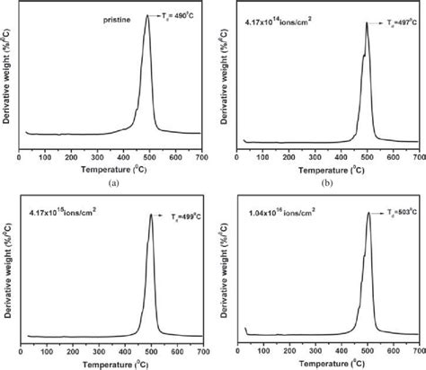 Thermal Decomposition Temperatures Of Pc Films A Pristine Pc B