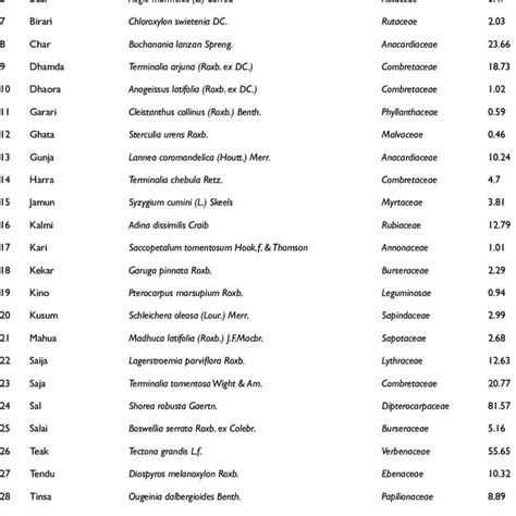 Tree Species Composition Of Dry Tropical Forest Ecosystem Of Aabr
