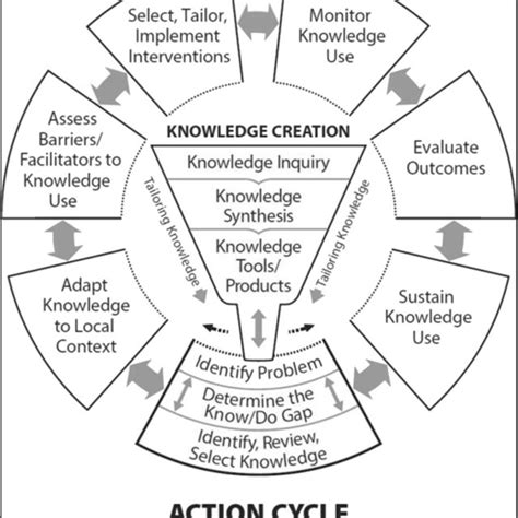 Knowledge To Action Framework Introduction Knowledge Translation What Download Scientific