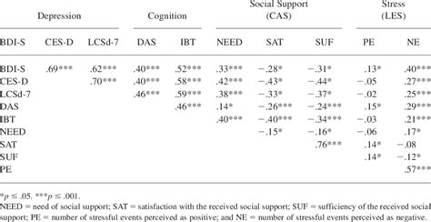 Correlation Matrix Among Instruments Conceptual Variables Download Table