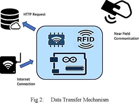 Figure 1 From Automated Attendance Monitoring System Using Iot