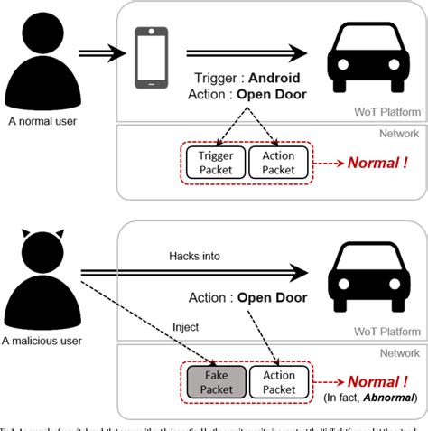 Figure 2 From Abnormal Network Flow Detection Based On Application