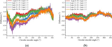 figure 1 from self calibration method for circular encoders based on