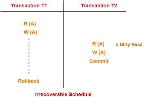 Recoverability In Dbms Recoverable Schedule Gate Vidyalay