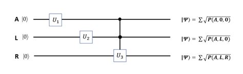 Quantum Circuit Composed By Rotations And Controlled Rotations
