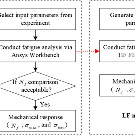 Flowchart Of Hf And Lf Modeling Download Scientific Diagram