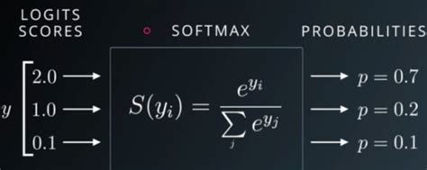 Softmax Function Simplified With An Example