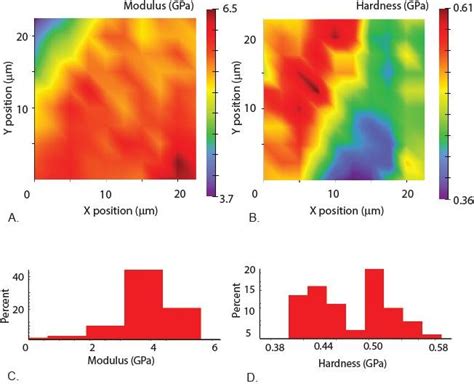 Nanoindentation Measurements From The Tip Region A Elastic Modulus