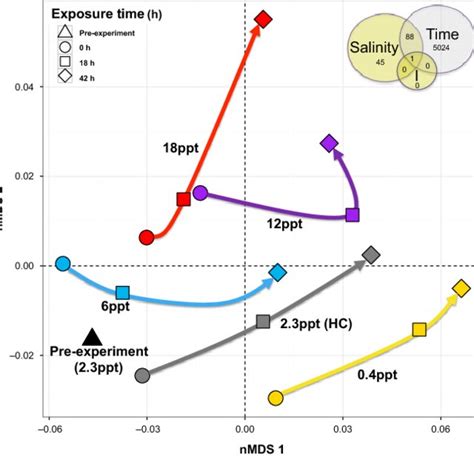 Two Dimensional Nonmetric Multidimensional Scaling Plot Of Microarray Download Scientific